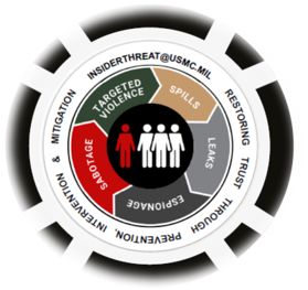 Insider Threat Potential Risk Indicators